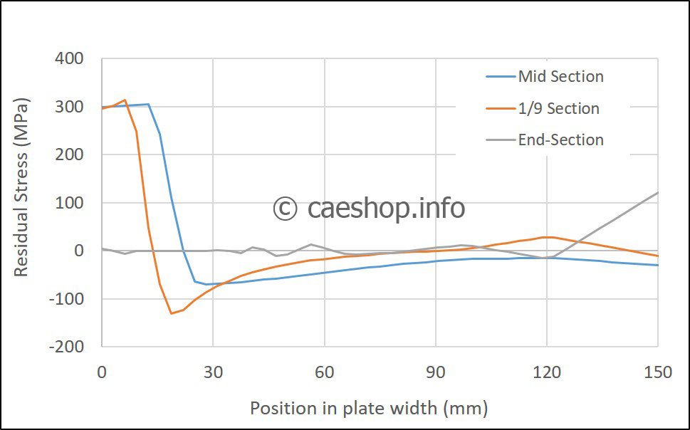 Validation - Butt Weld plates using Goldak model